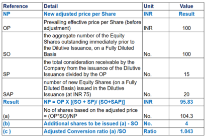 Understanding Investor Rights: Anti-dilution Rights – Auxano